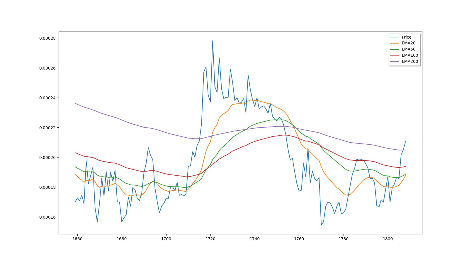 Electra Protocol Exponential Moving Averages
