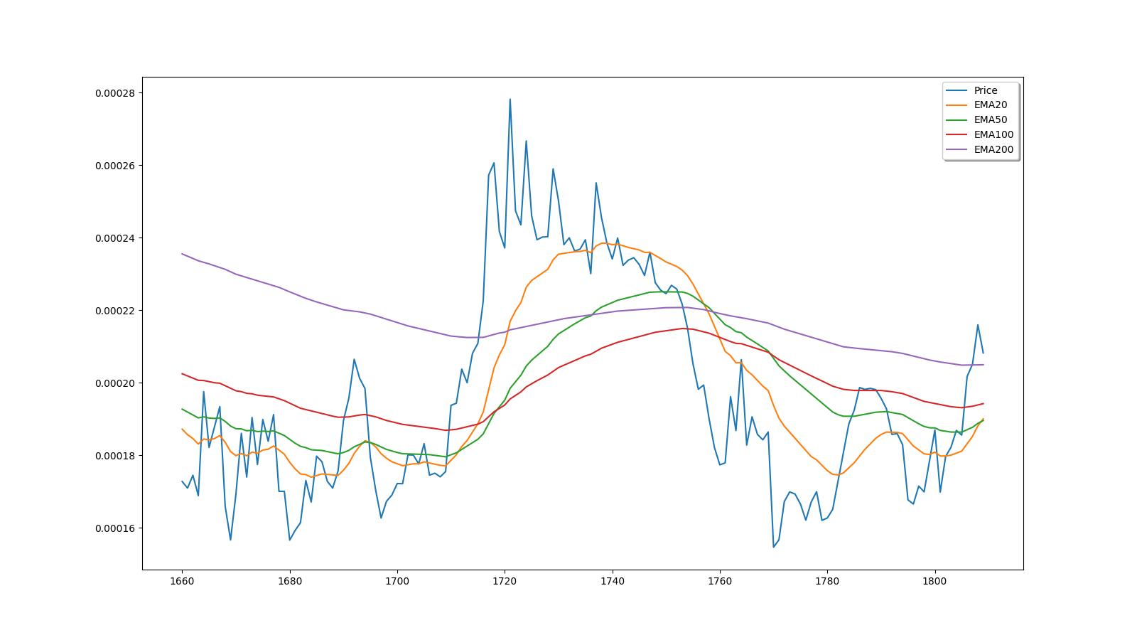 Electra Protocol Exponential Moving Averages