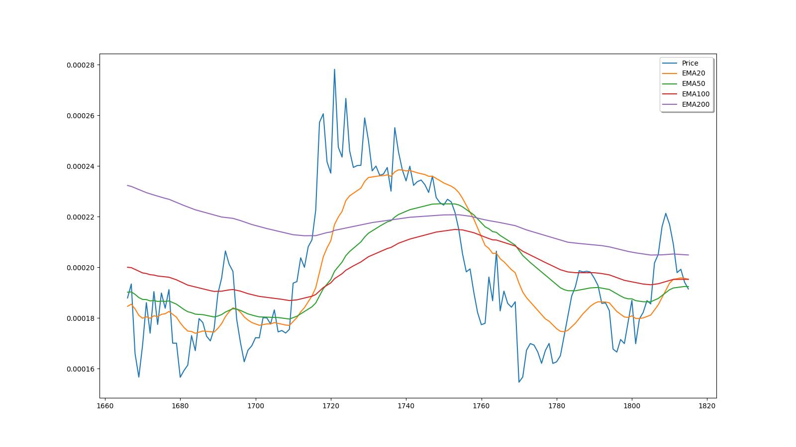 Electra Protocol Exponential Moving Averages