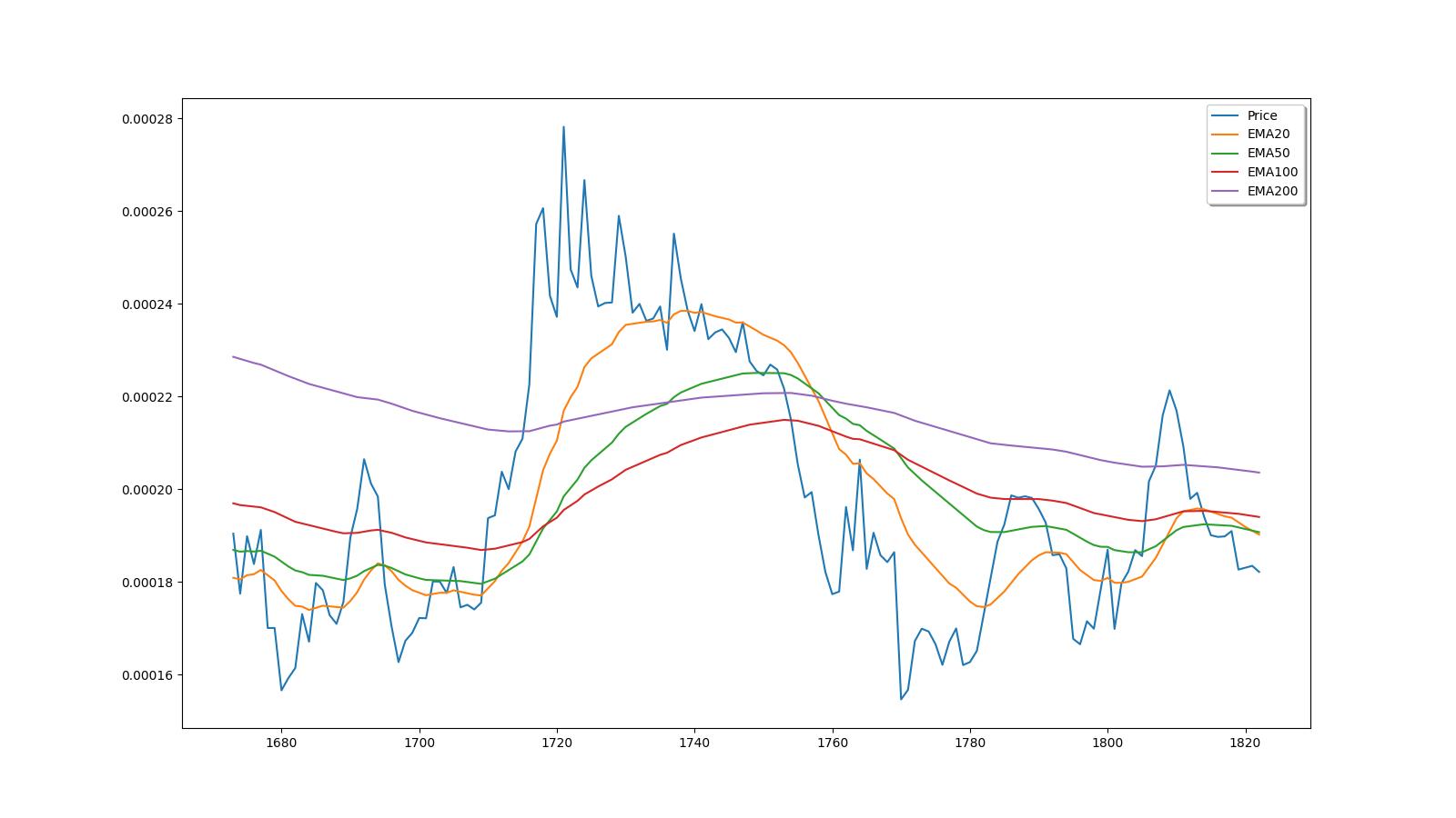 Electra Protocol Exponential Moving Averages
