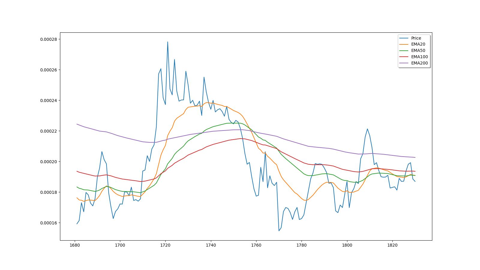 Electra Protocol Exponential Moving Averages