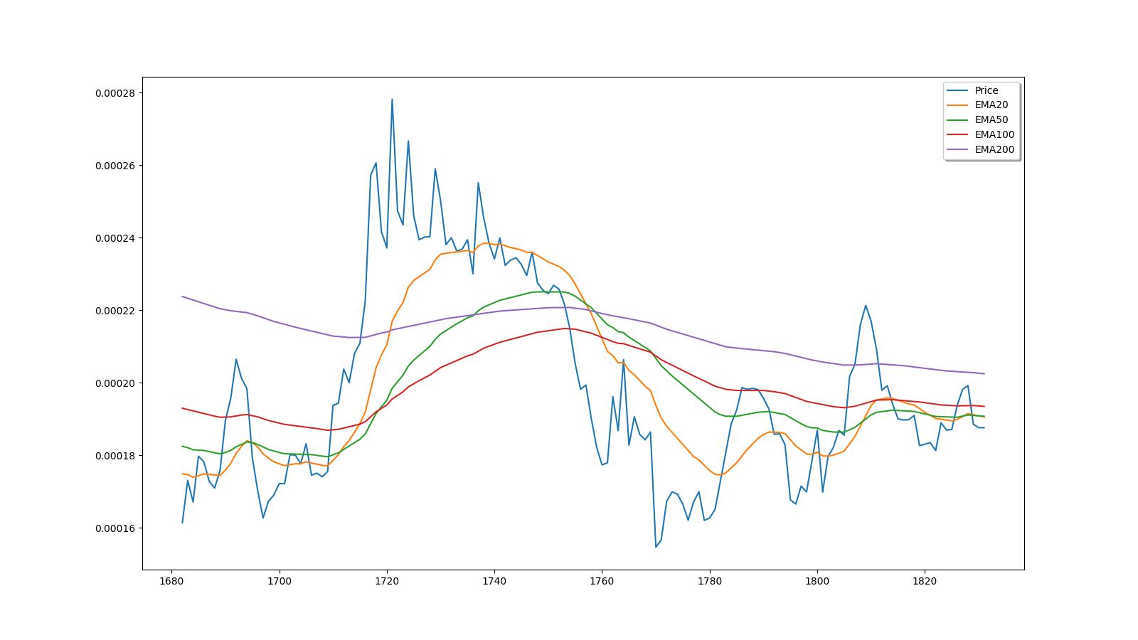 Electra Protocol Exponential Moving Averages