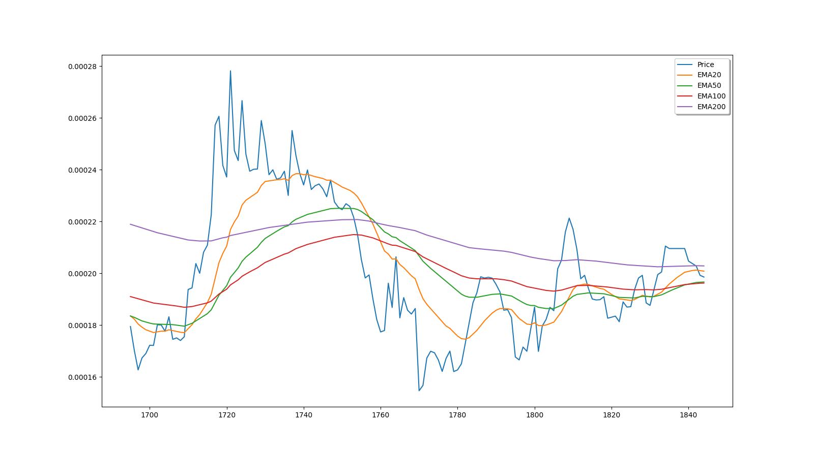 Electra Protocol Exponential Moving Averages