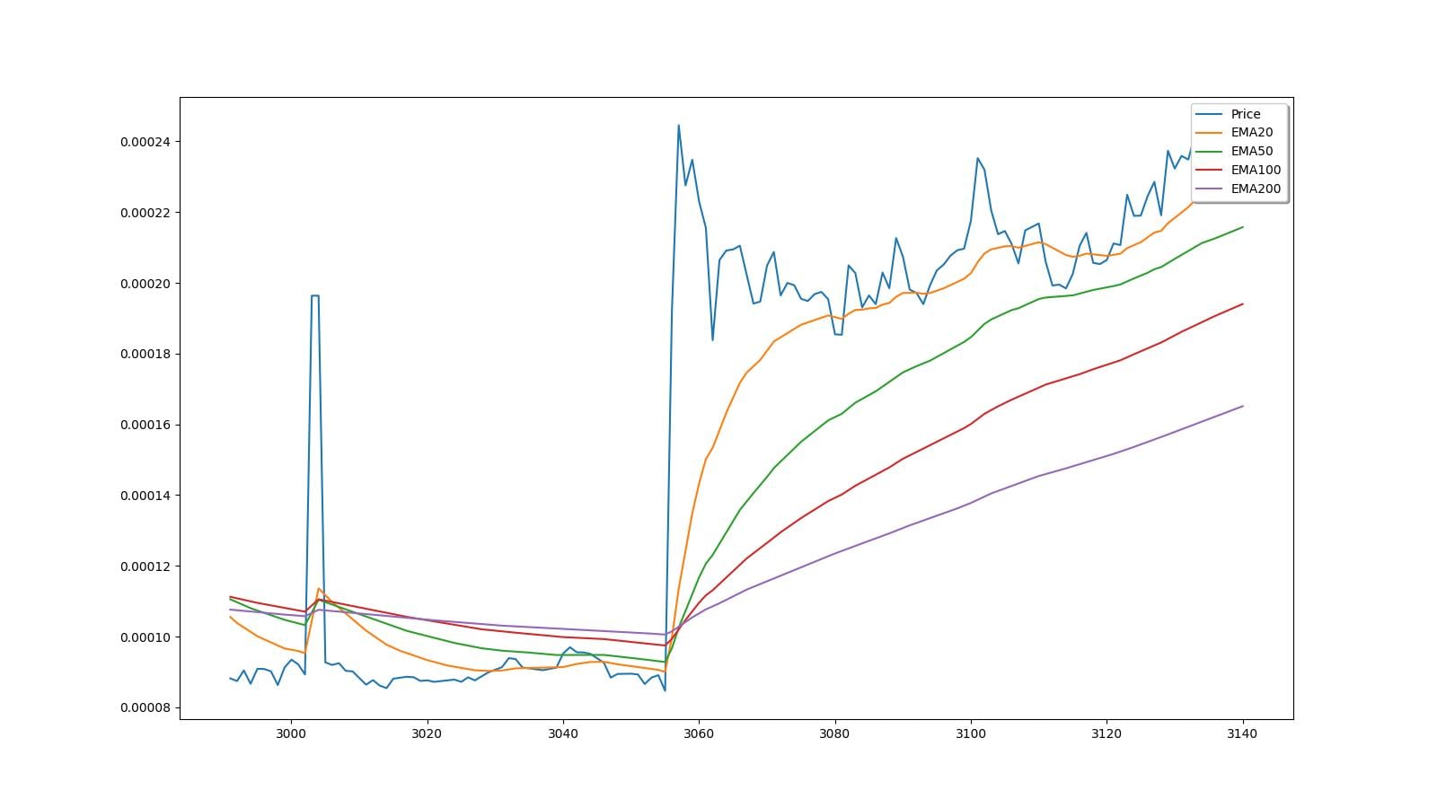 Electra Exponential Moving Averages