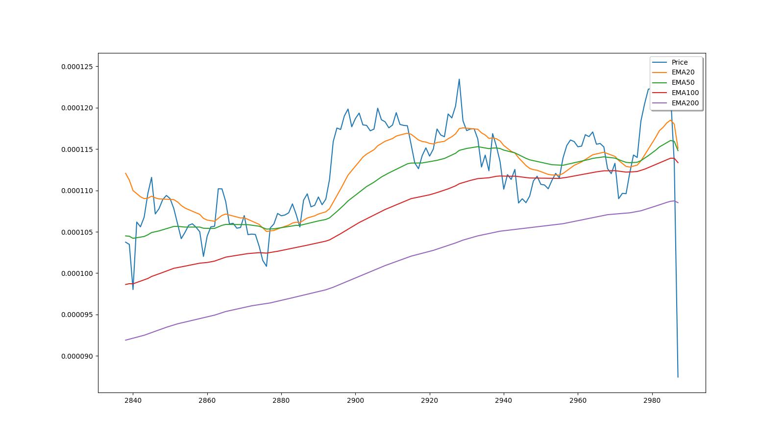 Electra Exponential Moving Averages