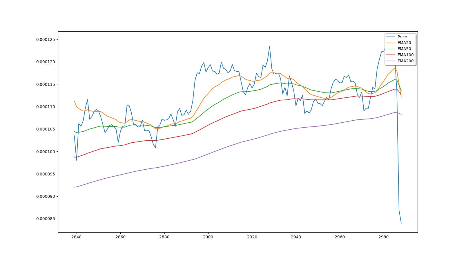 Electra Exponential Moving Averages
