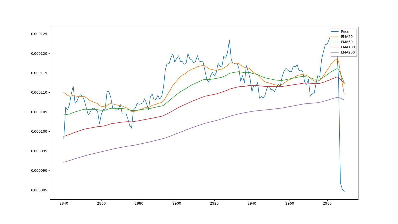 Electra Exponential Moving Averages