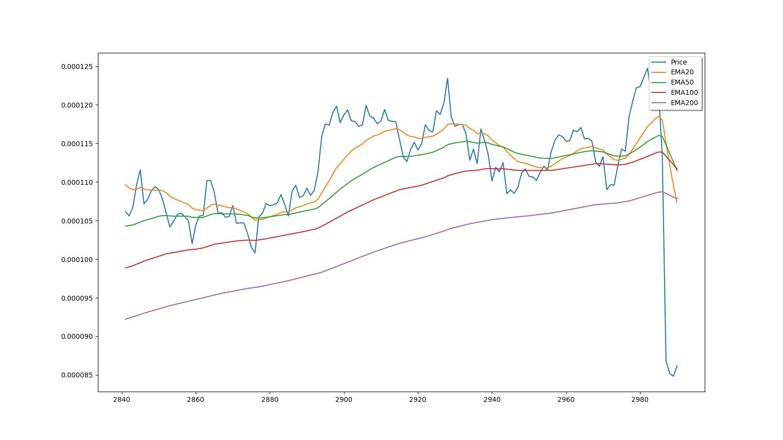 Electra Exponential Moving Averages
