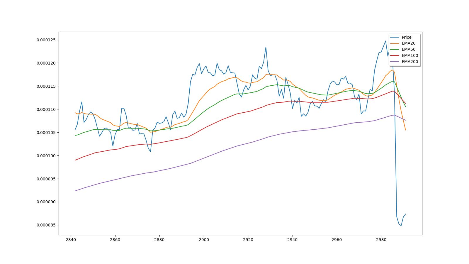 Electra Exponential Moving Averages