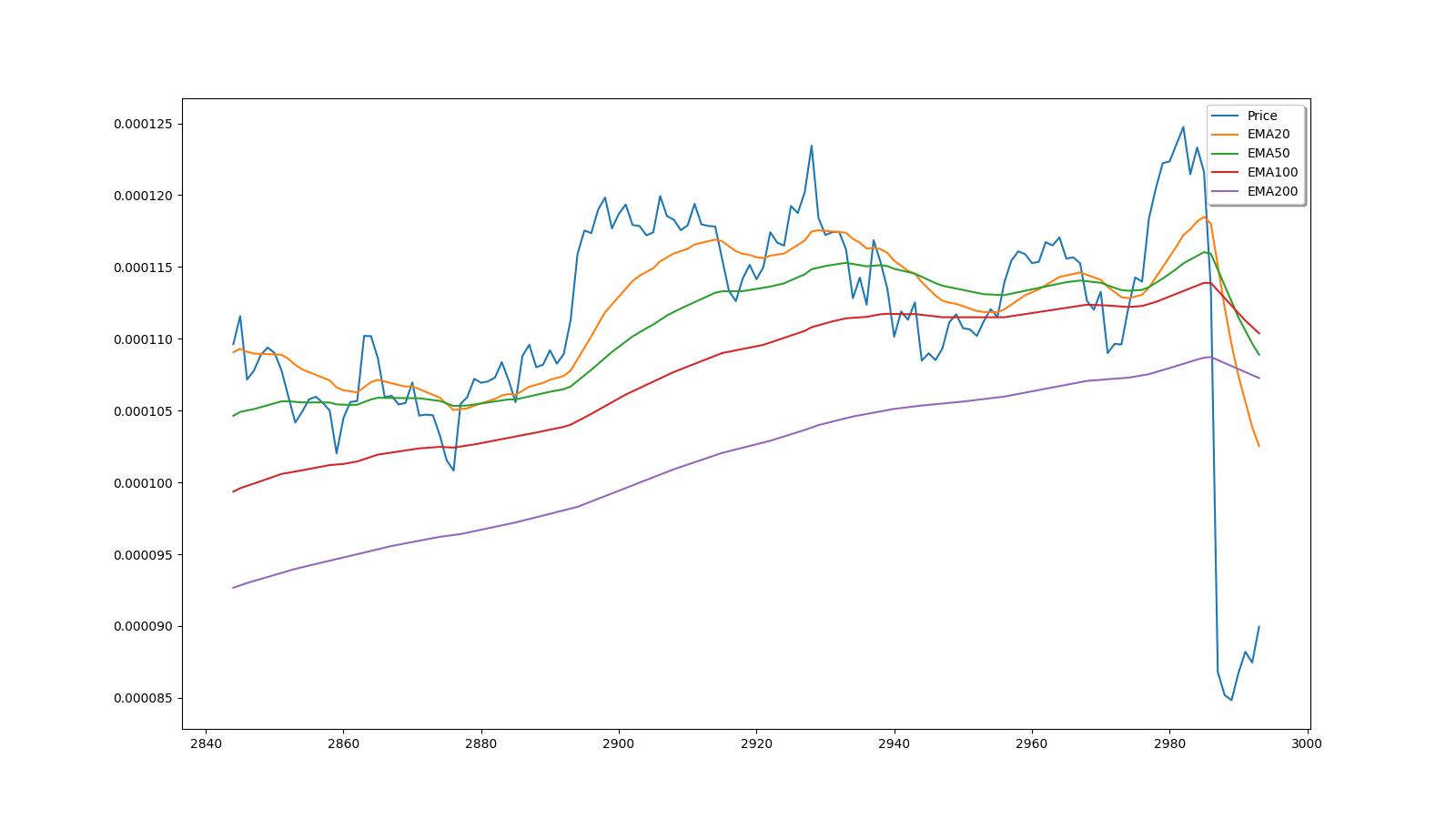 Electra Exponential Moving Averages