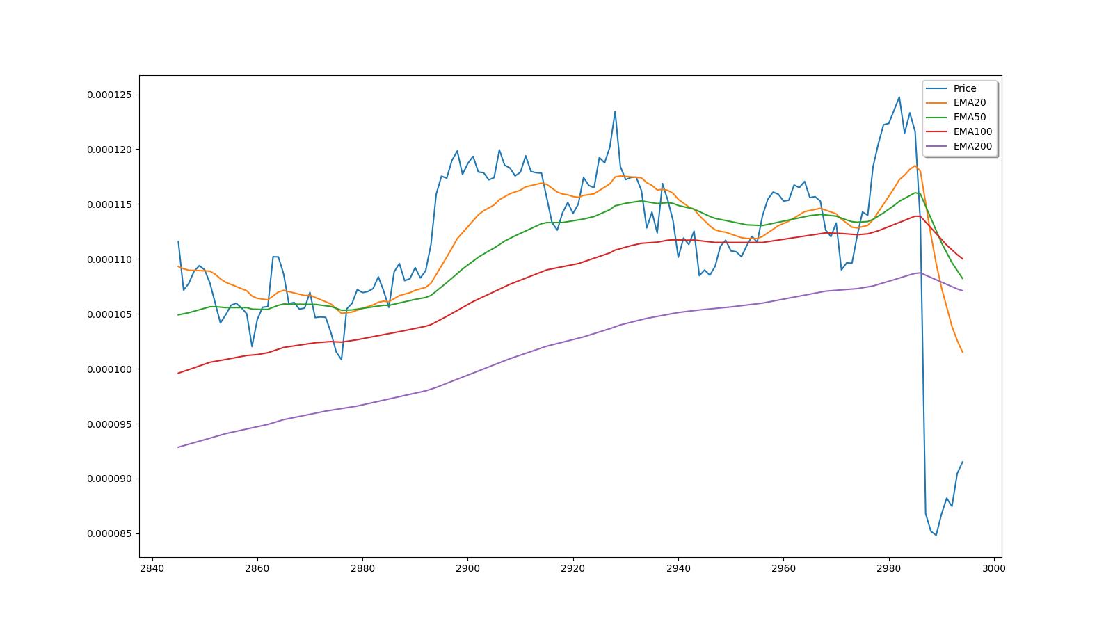 Electra Exponential Moving Averages