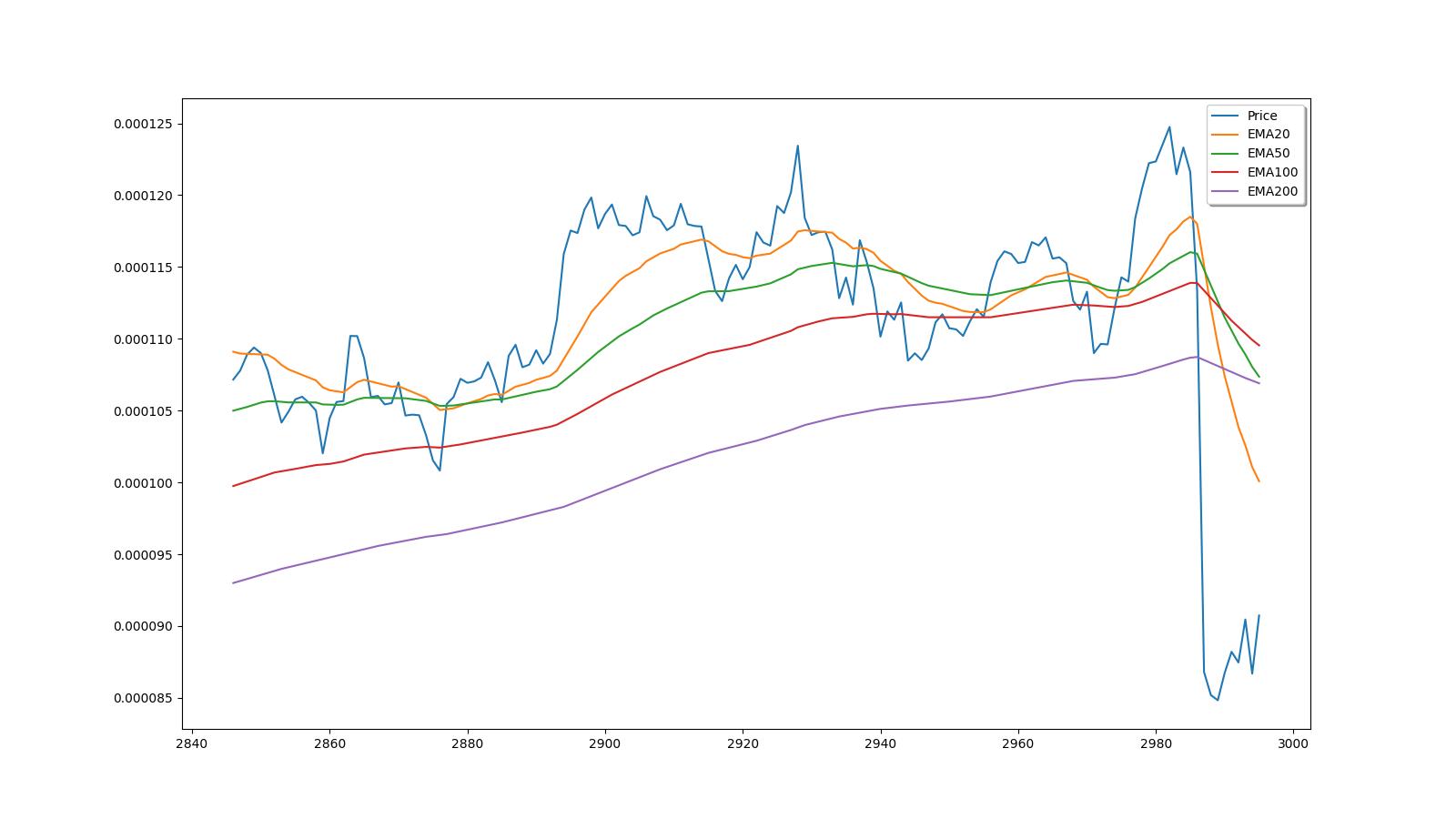 Electra Exponential Moving Averages