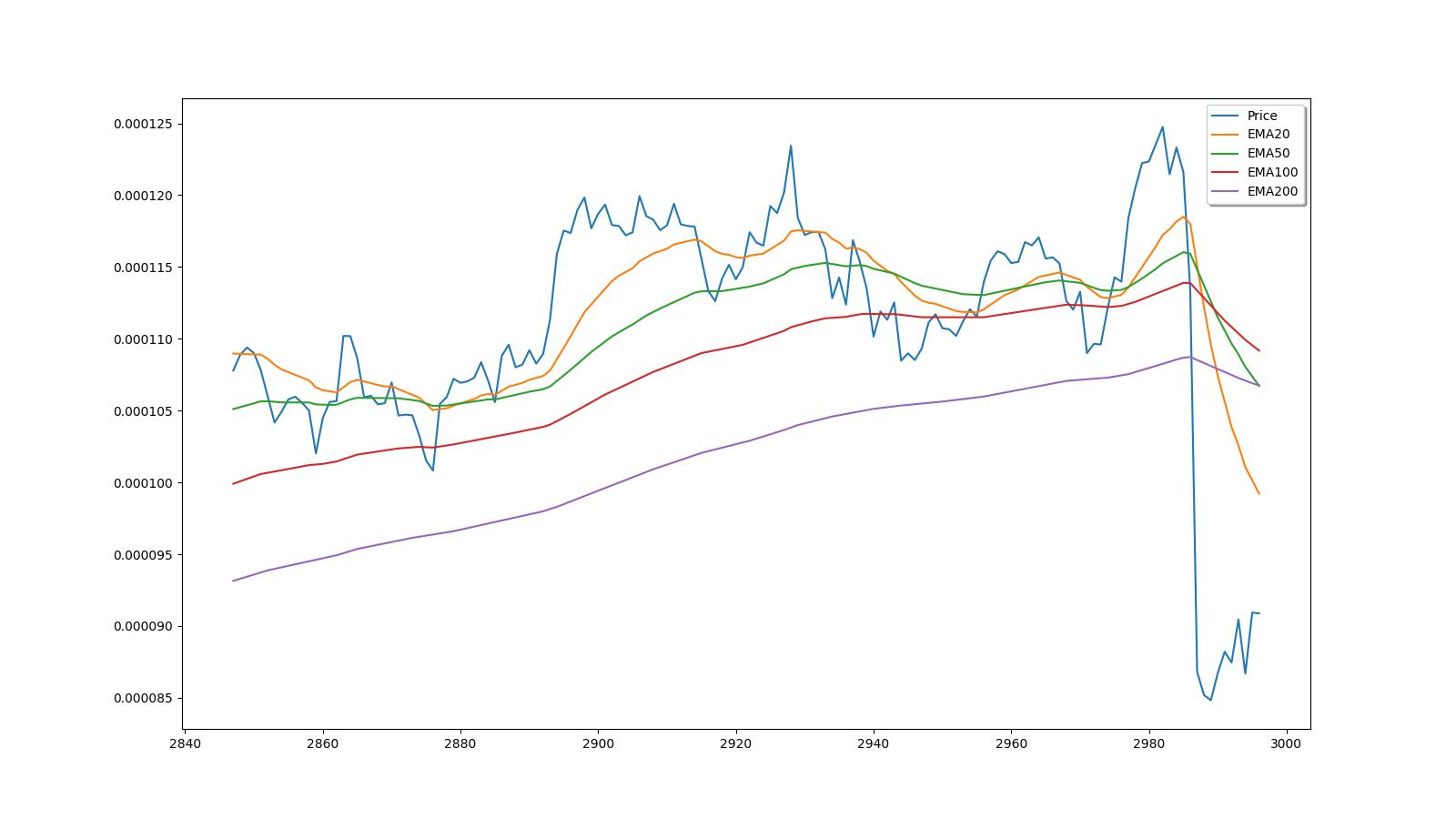 Electra Exponential Moving Averages