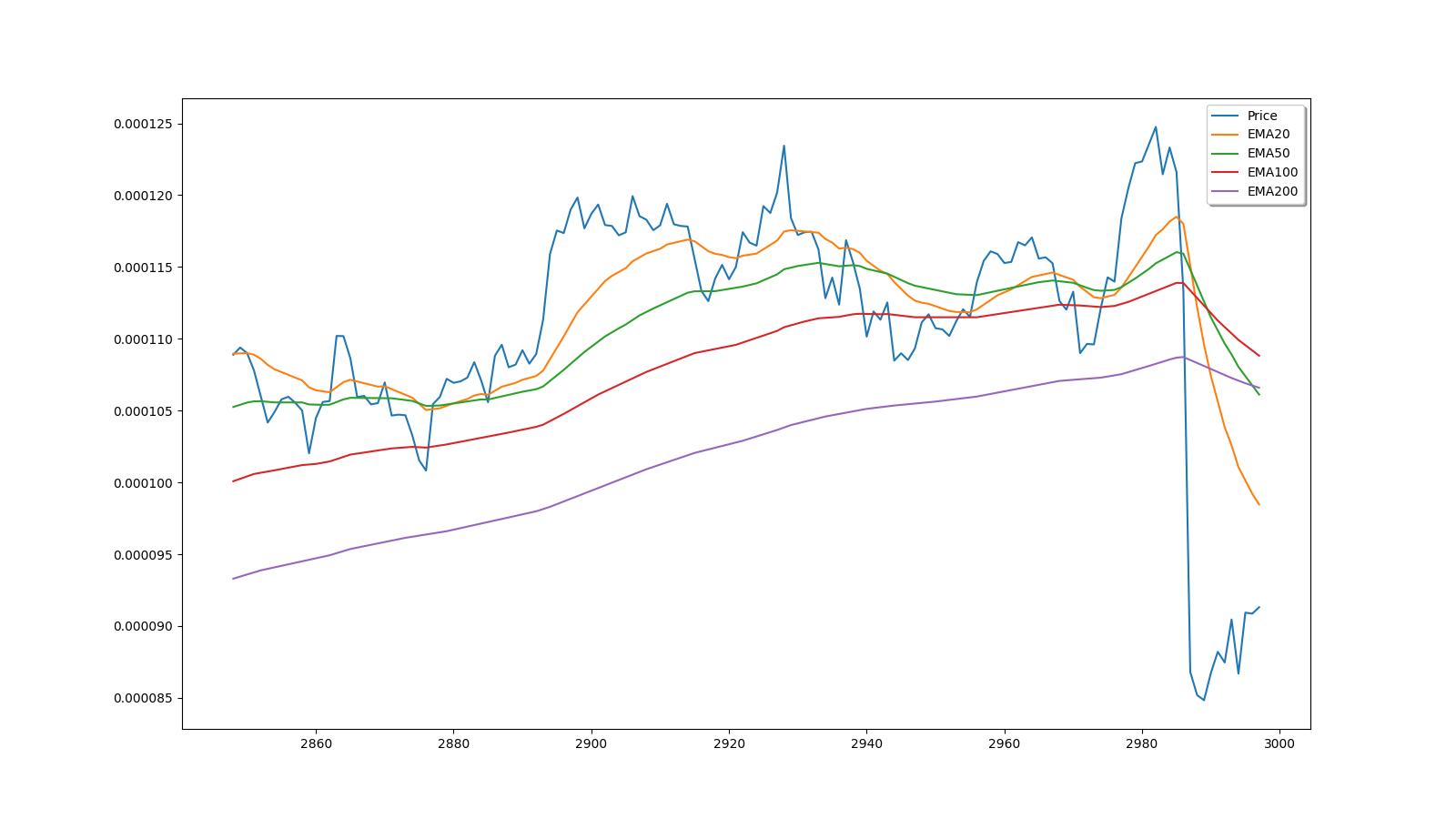 Electra Exponential Moving Averages