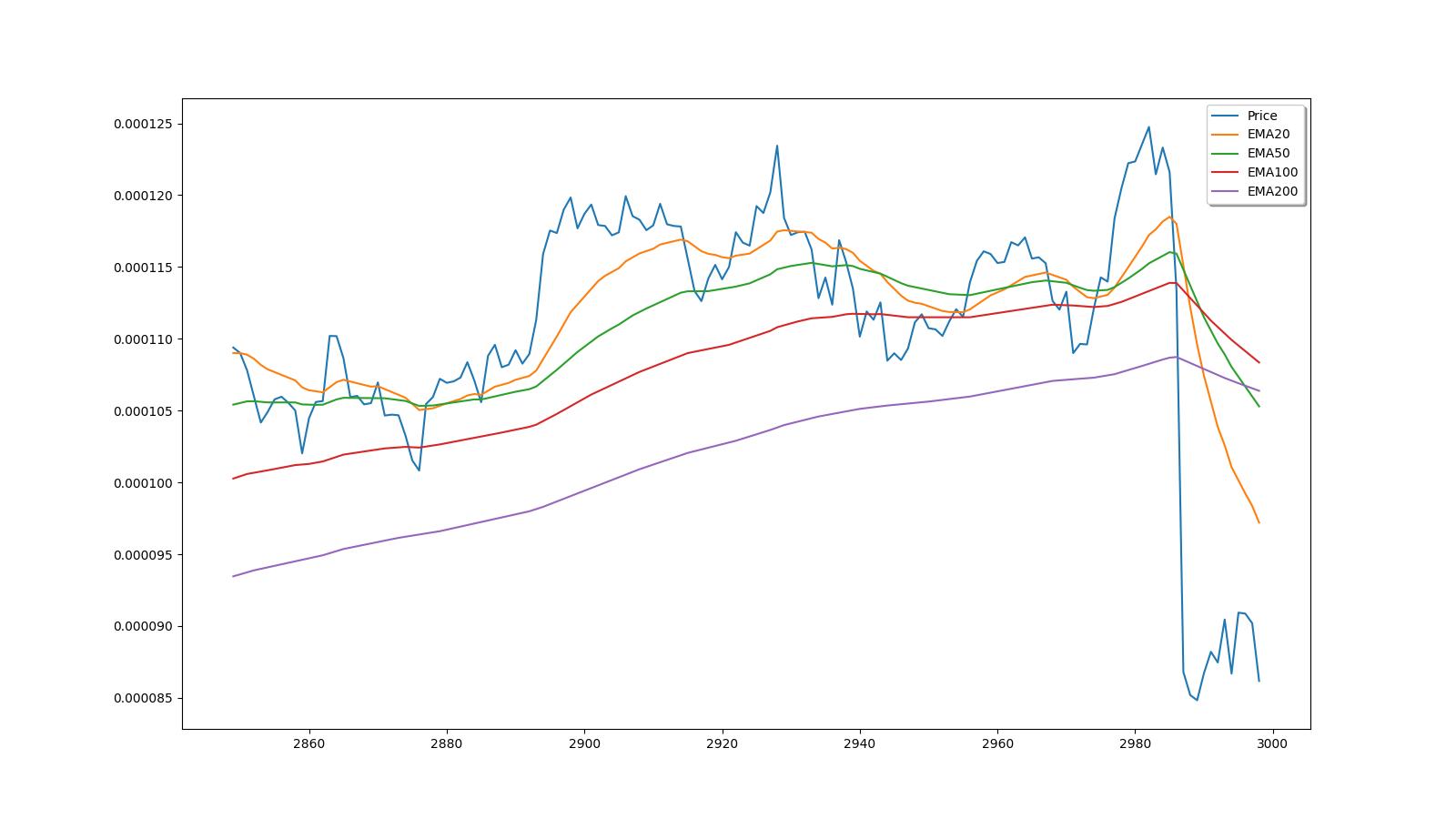 Electra Exponential Moving Averages