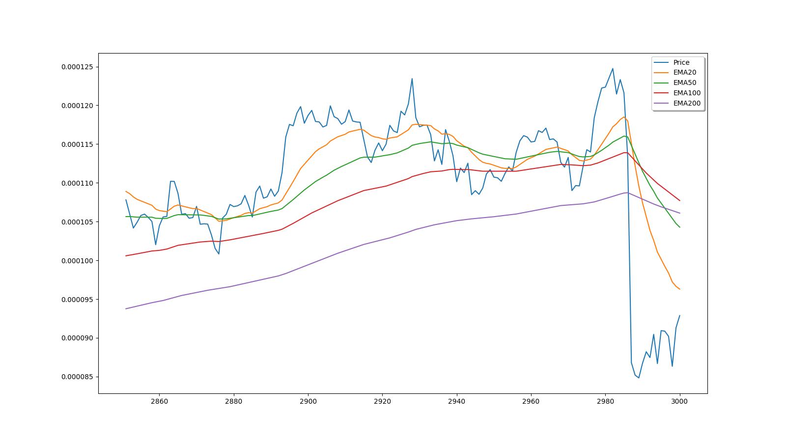Electra Exponential Moving Averages