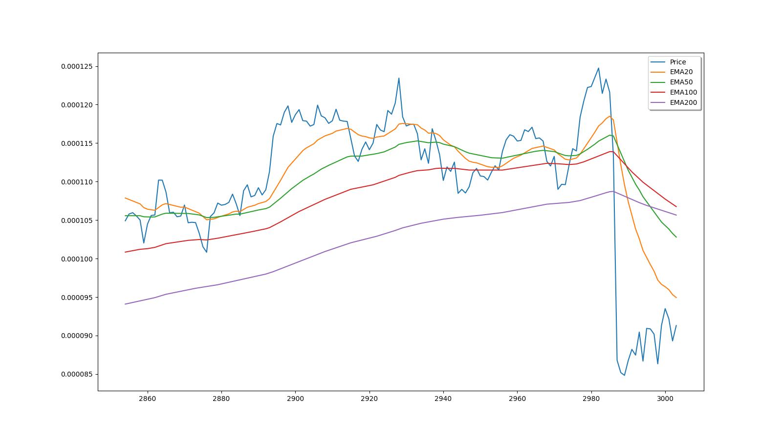 Electra Exponential Moving Averages