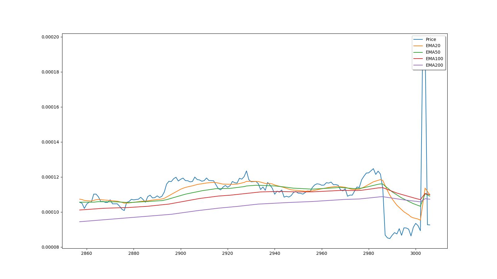 Electra Exponential Moving Averages