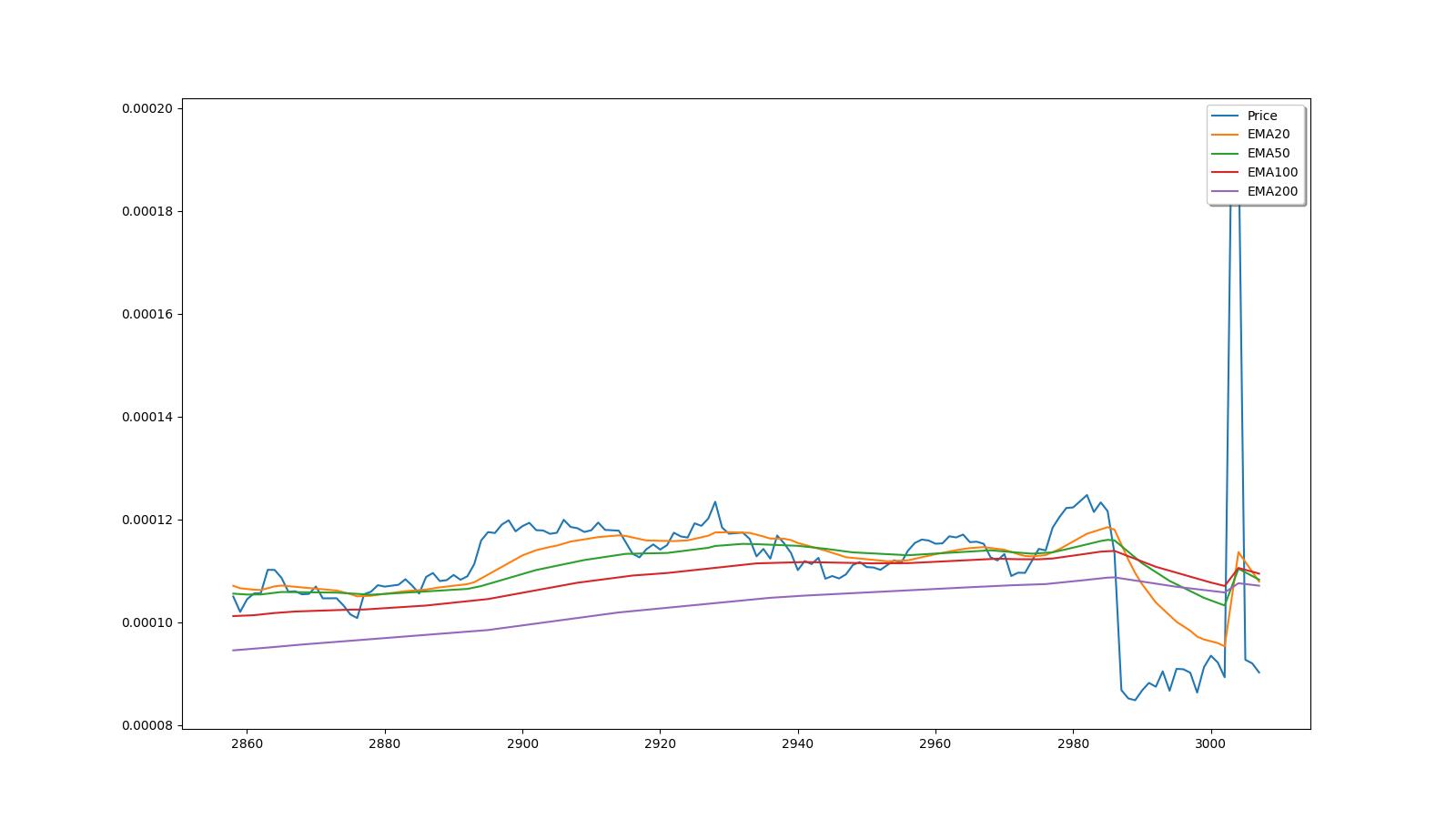 Electra Exponential Moving Averages