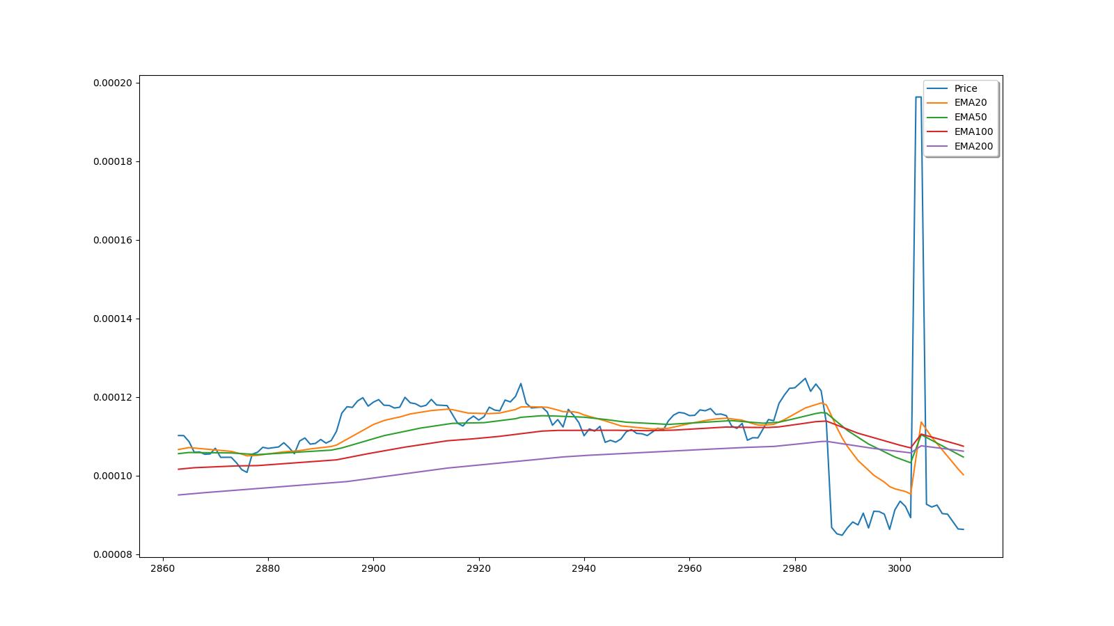 エレクトラ Exponential Moving Averages