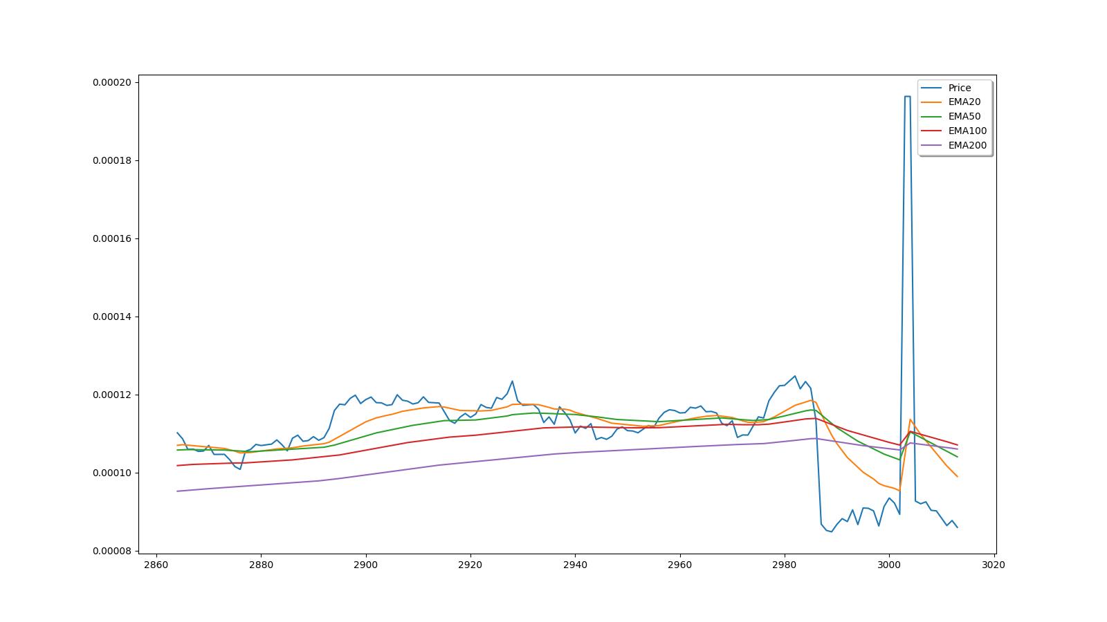 Electra Exponential Moving Averages