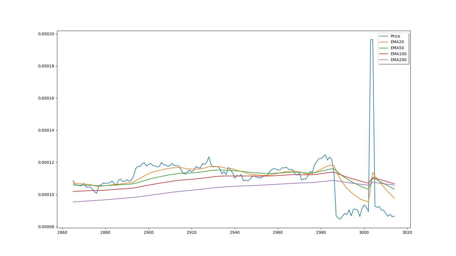 Electra Exponential Moving Averages