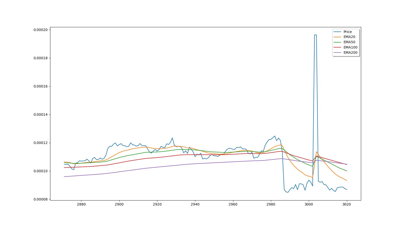Electra Exponential Moving Averages