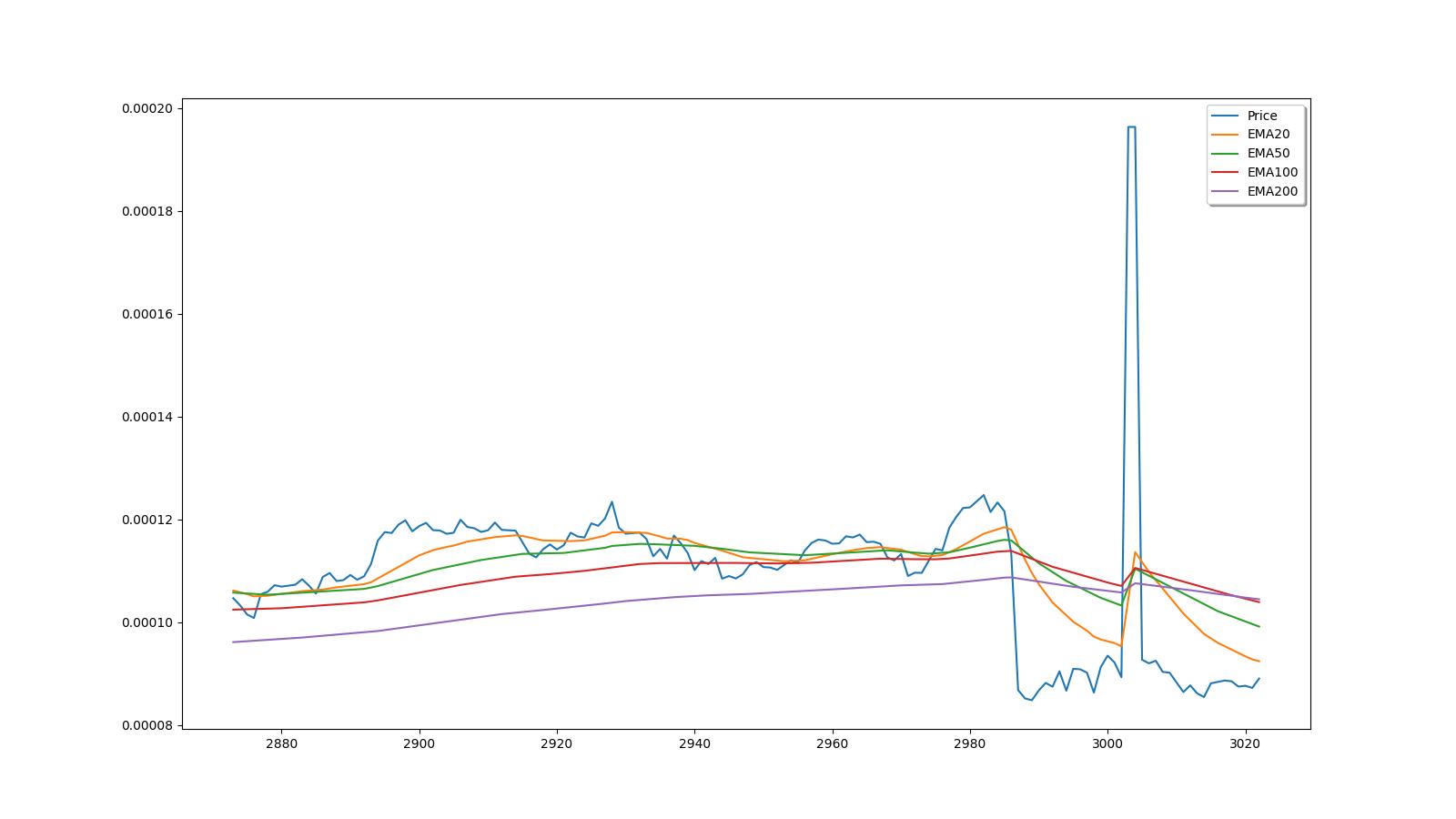 Electra Exponential Moving Averages