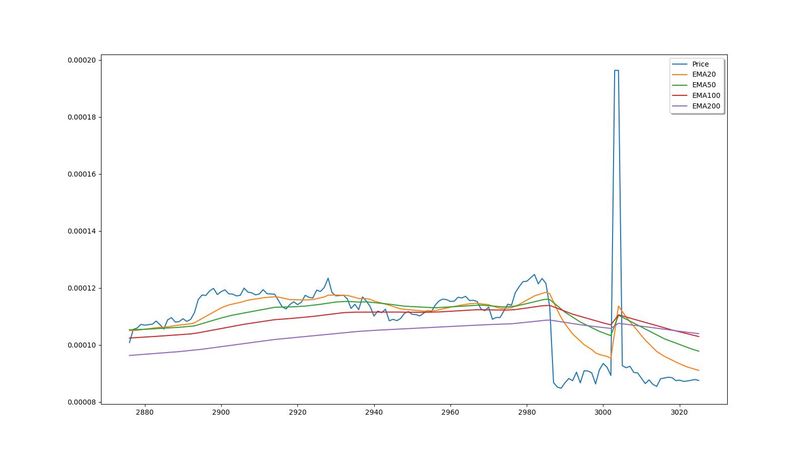 Electra Exponential Moving Averages