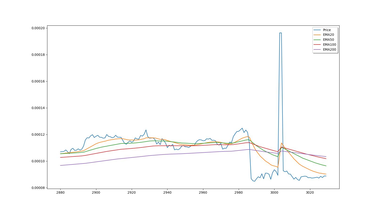 Electra Exponential Moving Averages