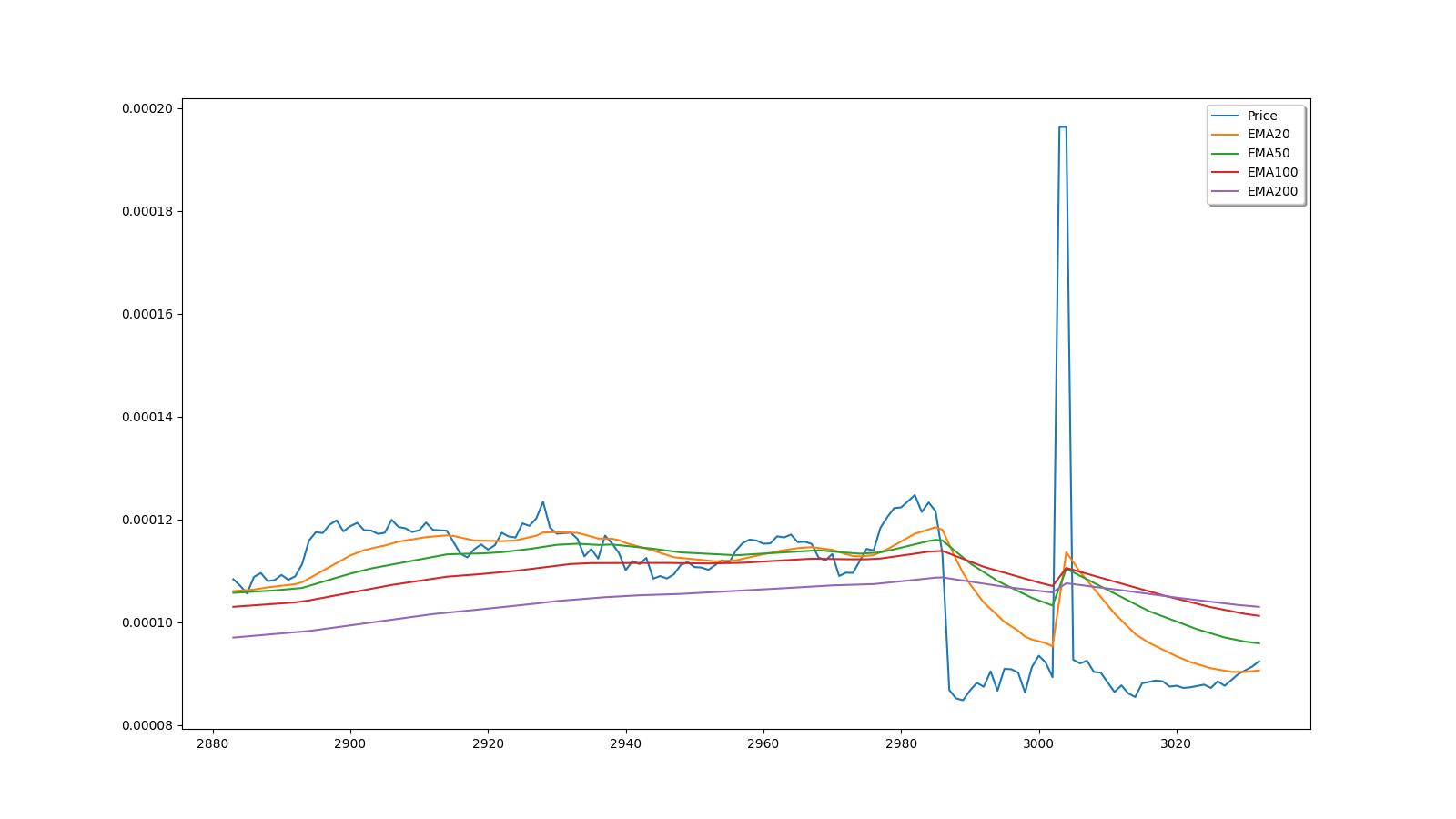 Electra Exponential Moving Averages