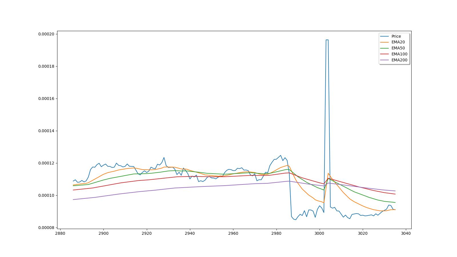 Electra Exponential Moving Averages