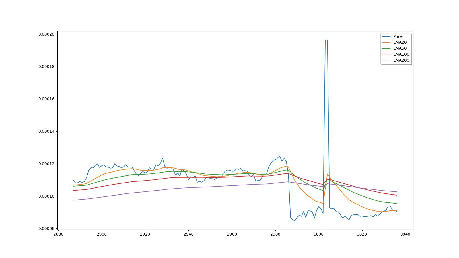 Electra Exponential Moving Averages