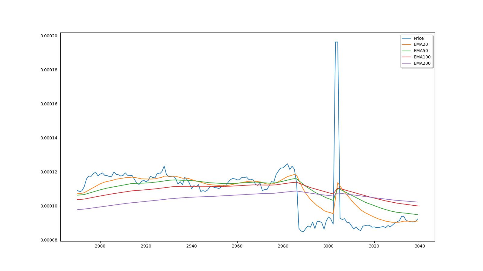 Electra Exponential Moving Averages