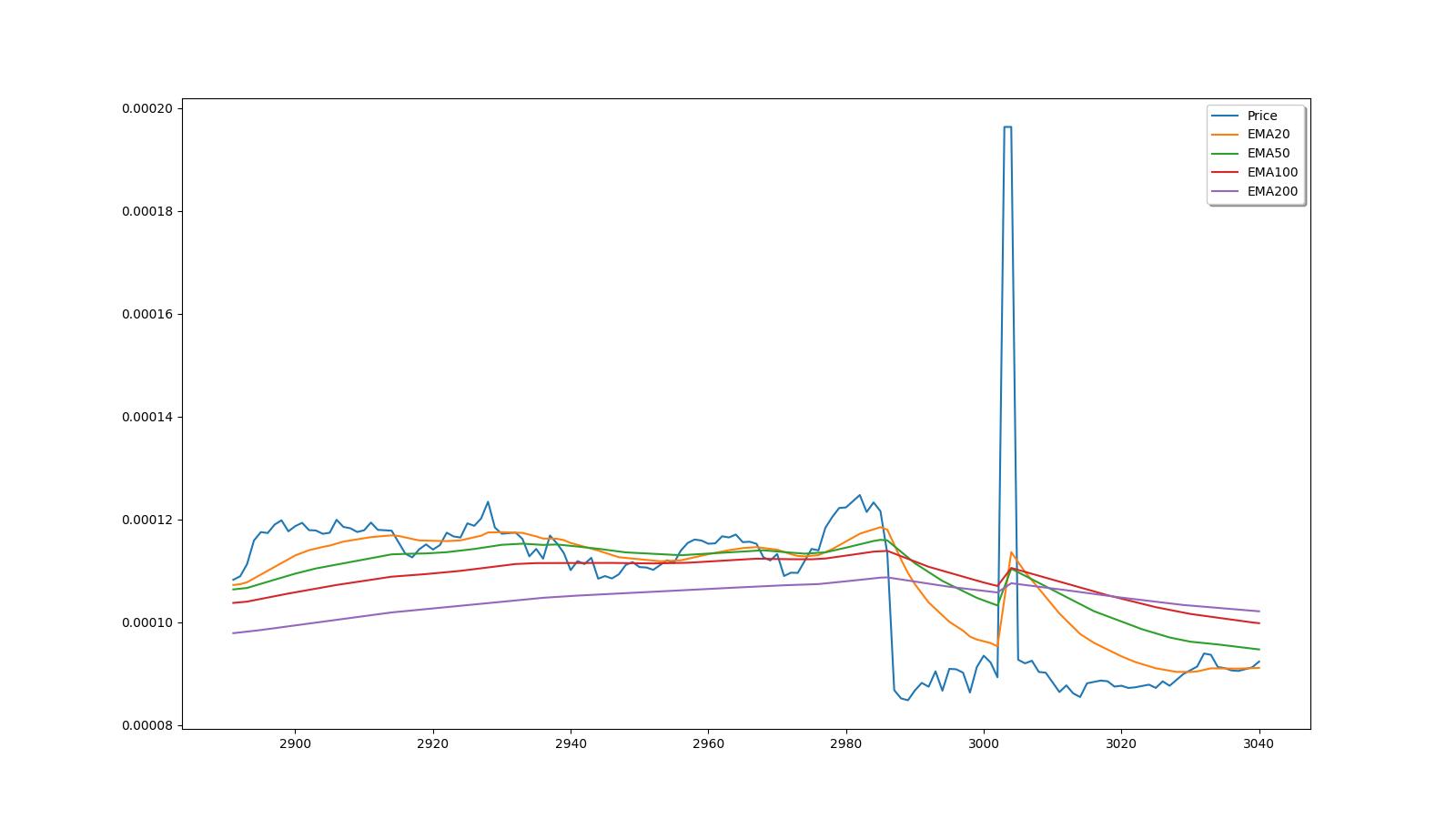 Electra Exponential Moving Averages