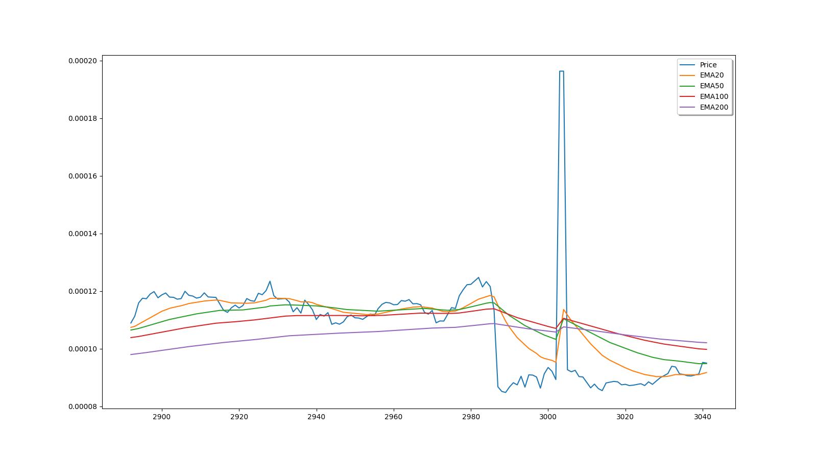 Electra Exponential Moving Averages