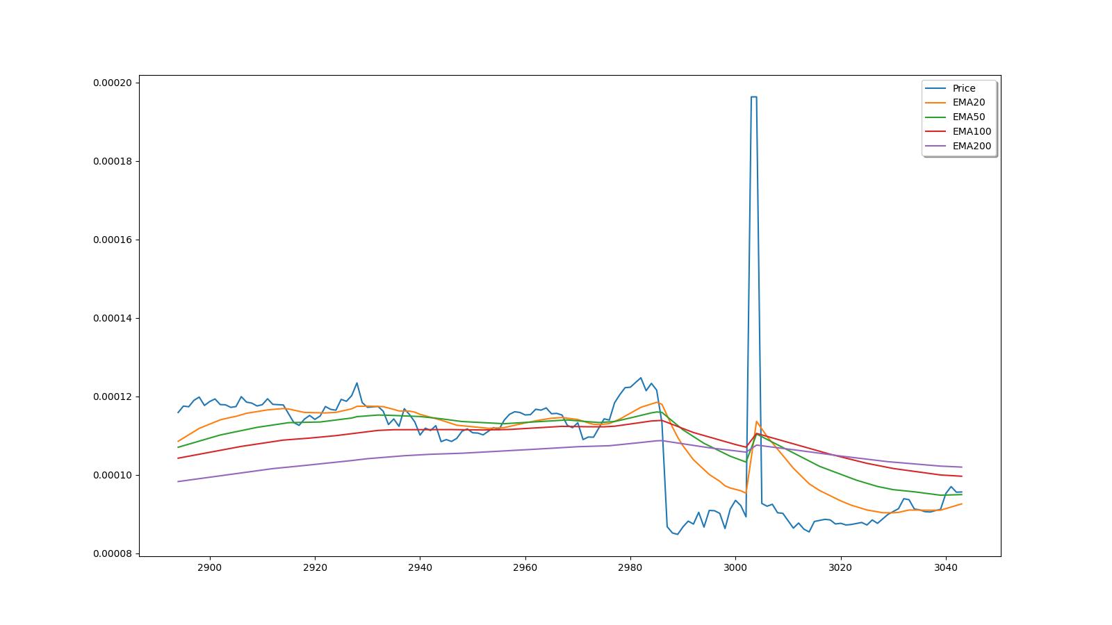 Electra Exponential Moving Averages