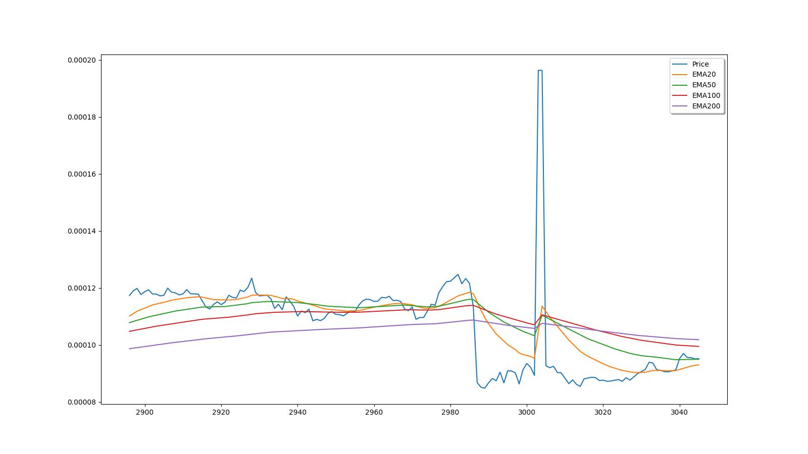 Electra Exponential Moving Averages