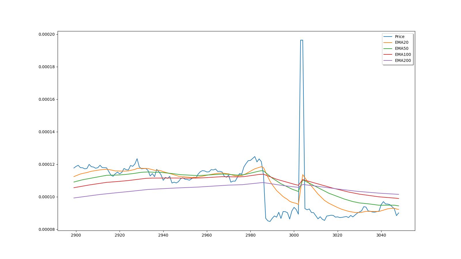 Electra Exponential Moving Averages