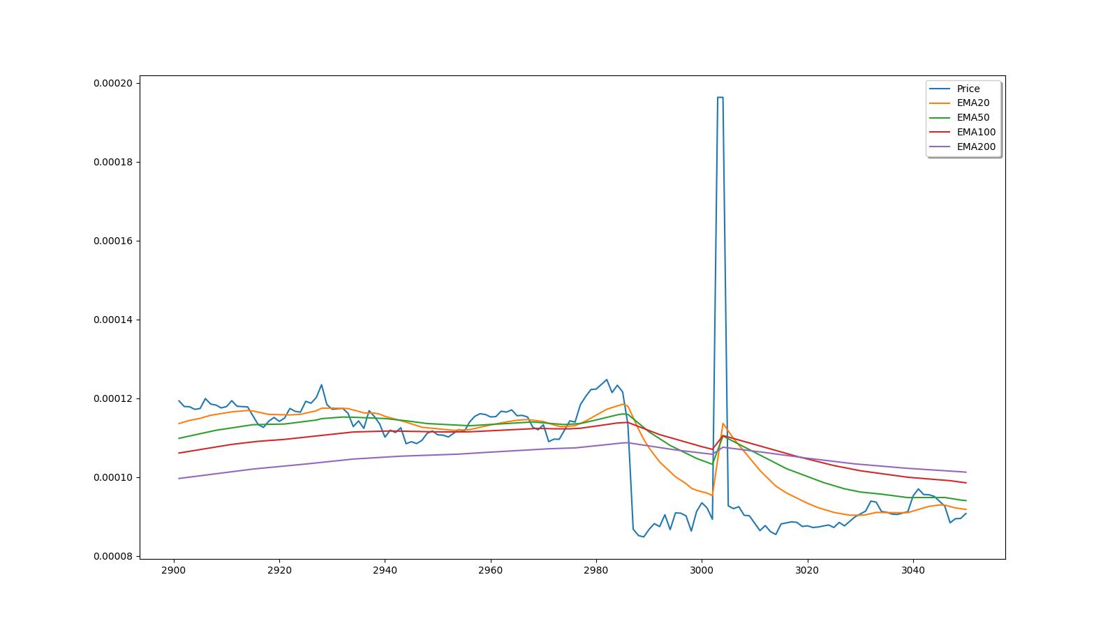 Electra Exponential Moving Averages