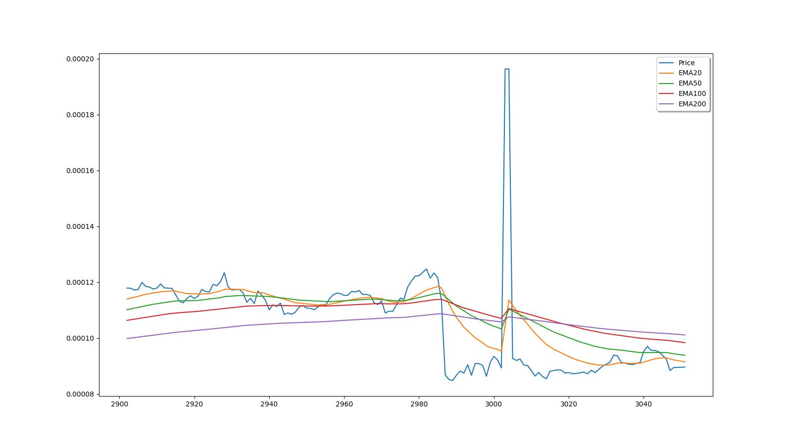 Electra Exponential Moving Averages