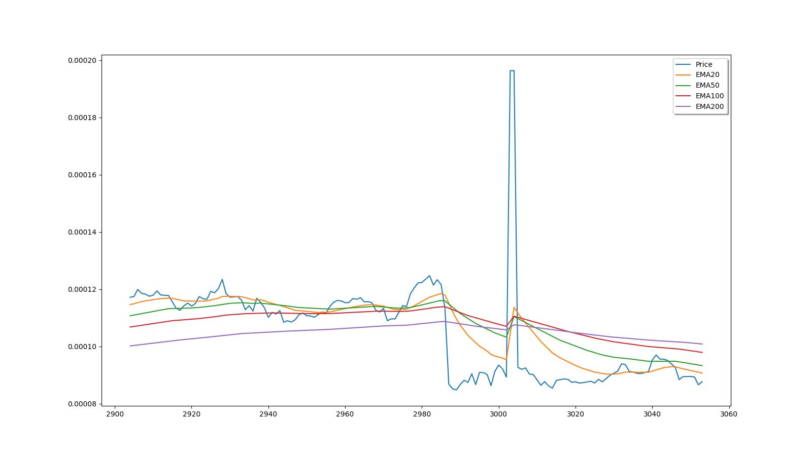 Electra Exponential Moving Averages