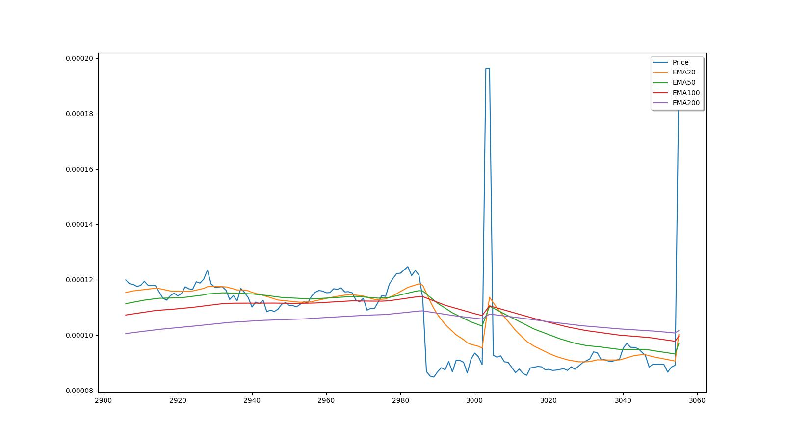 Electra Exponential Moving Averages