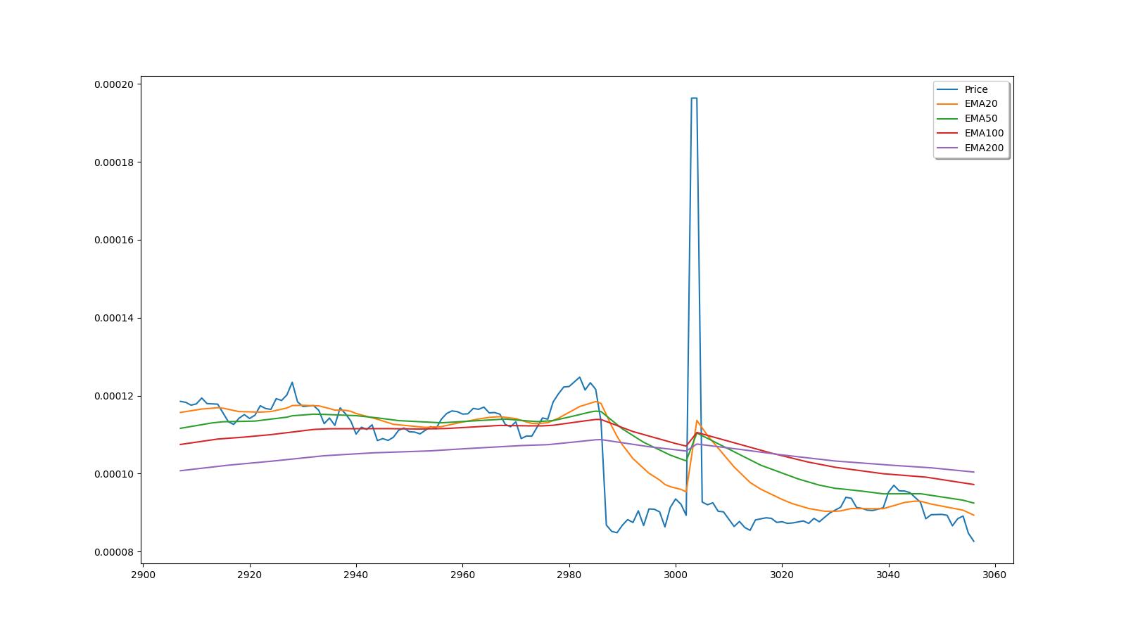 エレクトラ Exponential Moving Averages