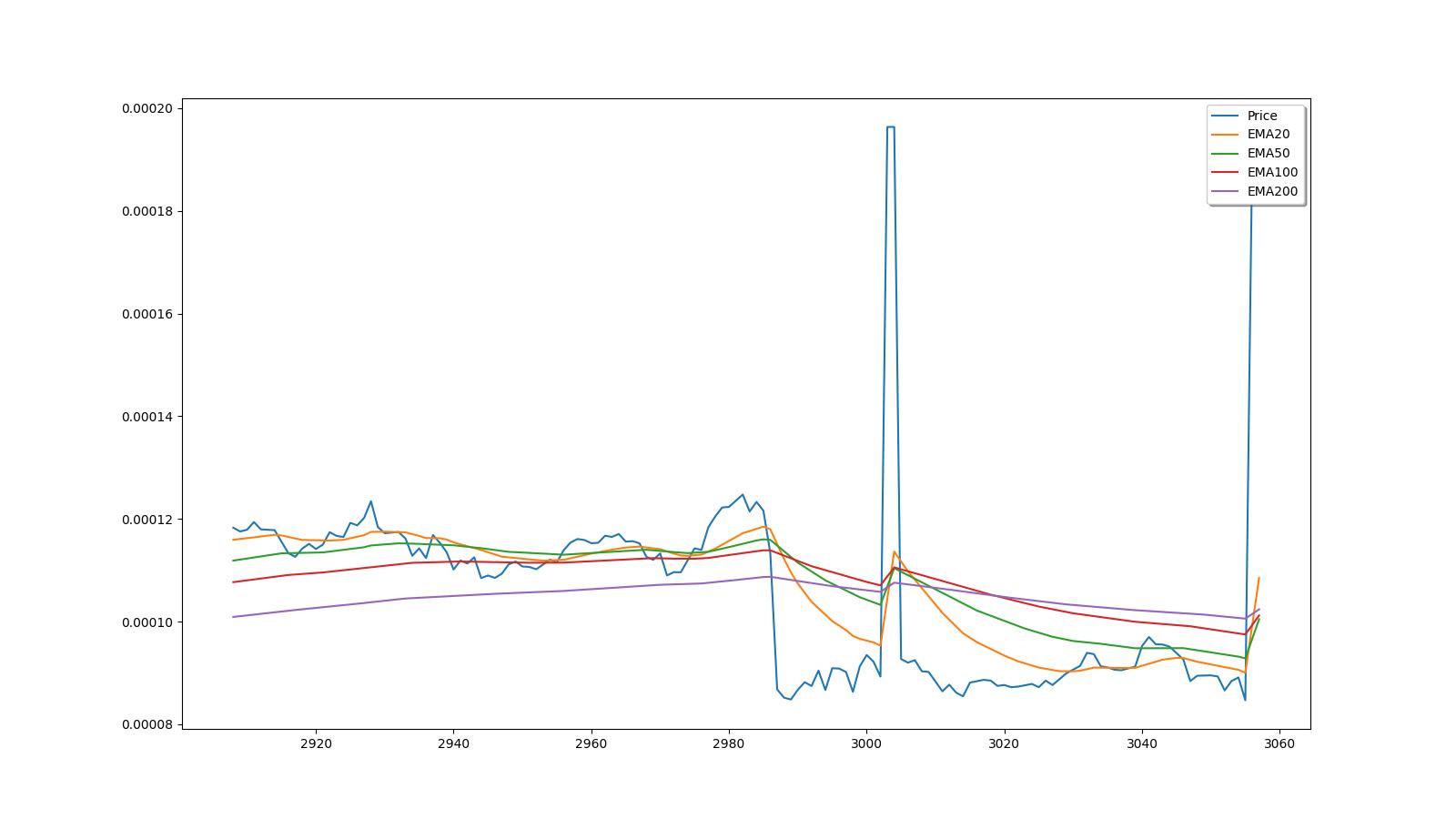Electra Exponential Moving Averages