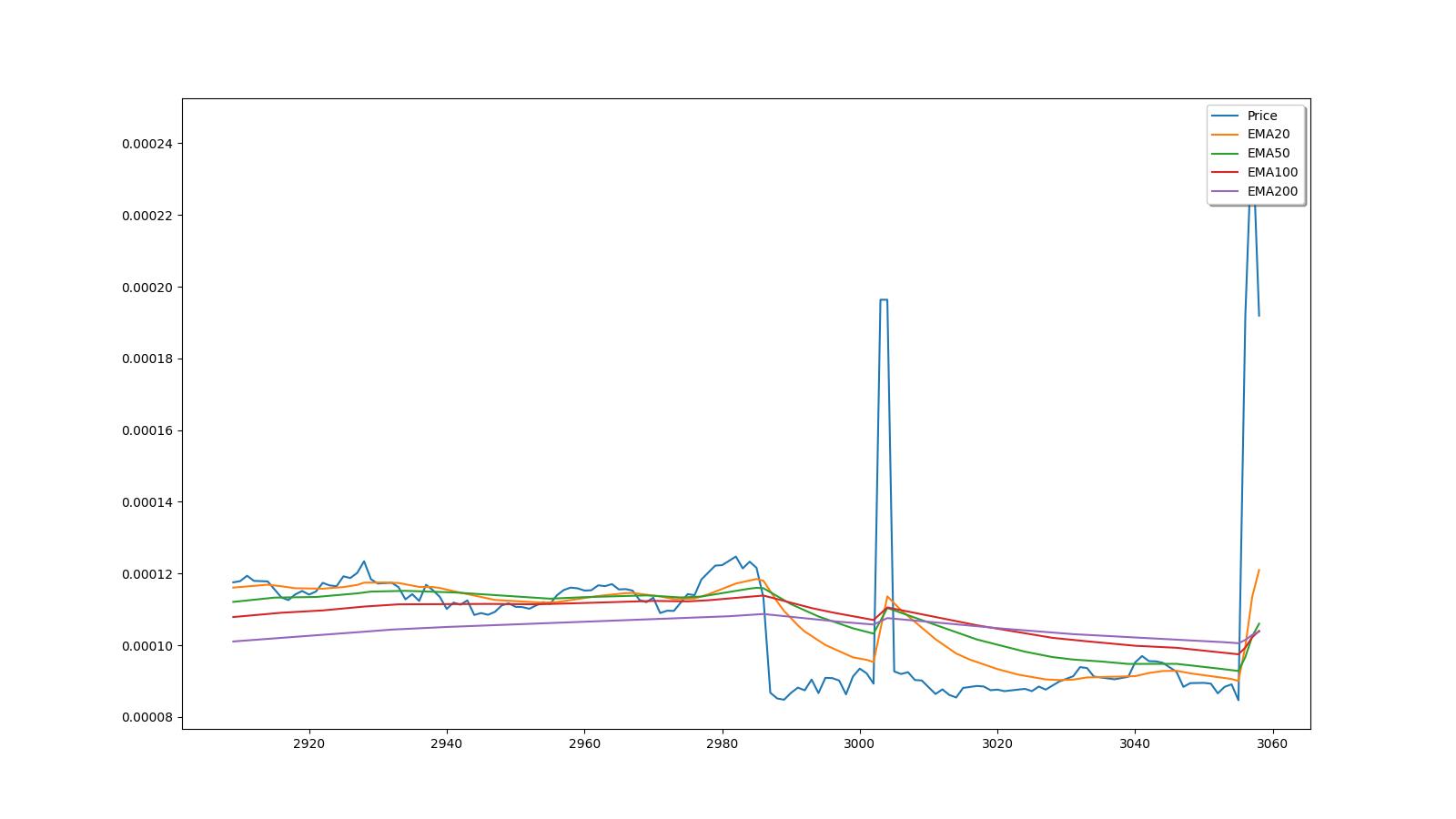 Electra Exponential Moving Averages