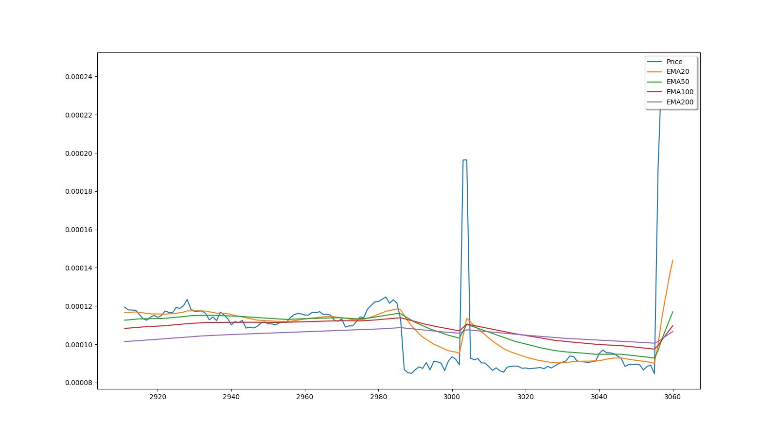 Electra Exponential Moving Averages