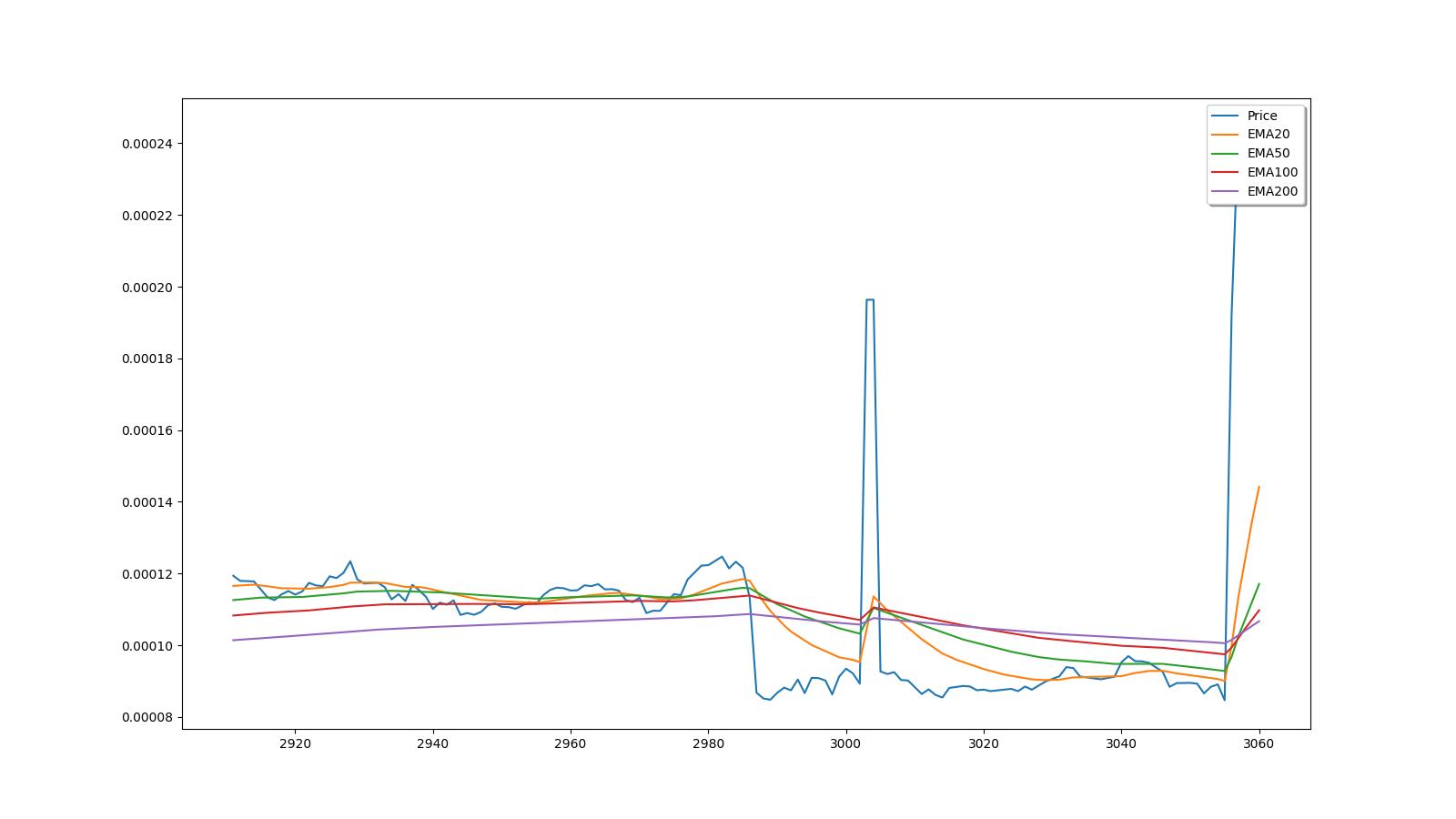 Electra Exponential Moving Averages