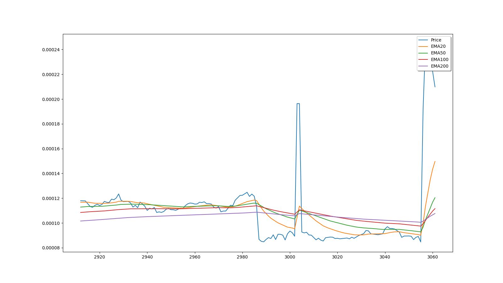 Electra Exponential Moving Averages
