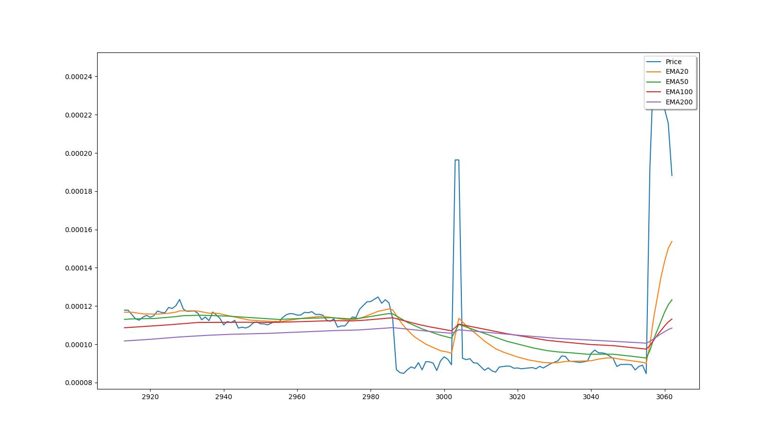 Electra Exponential Moving Averages